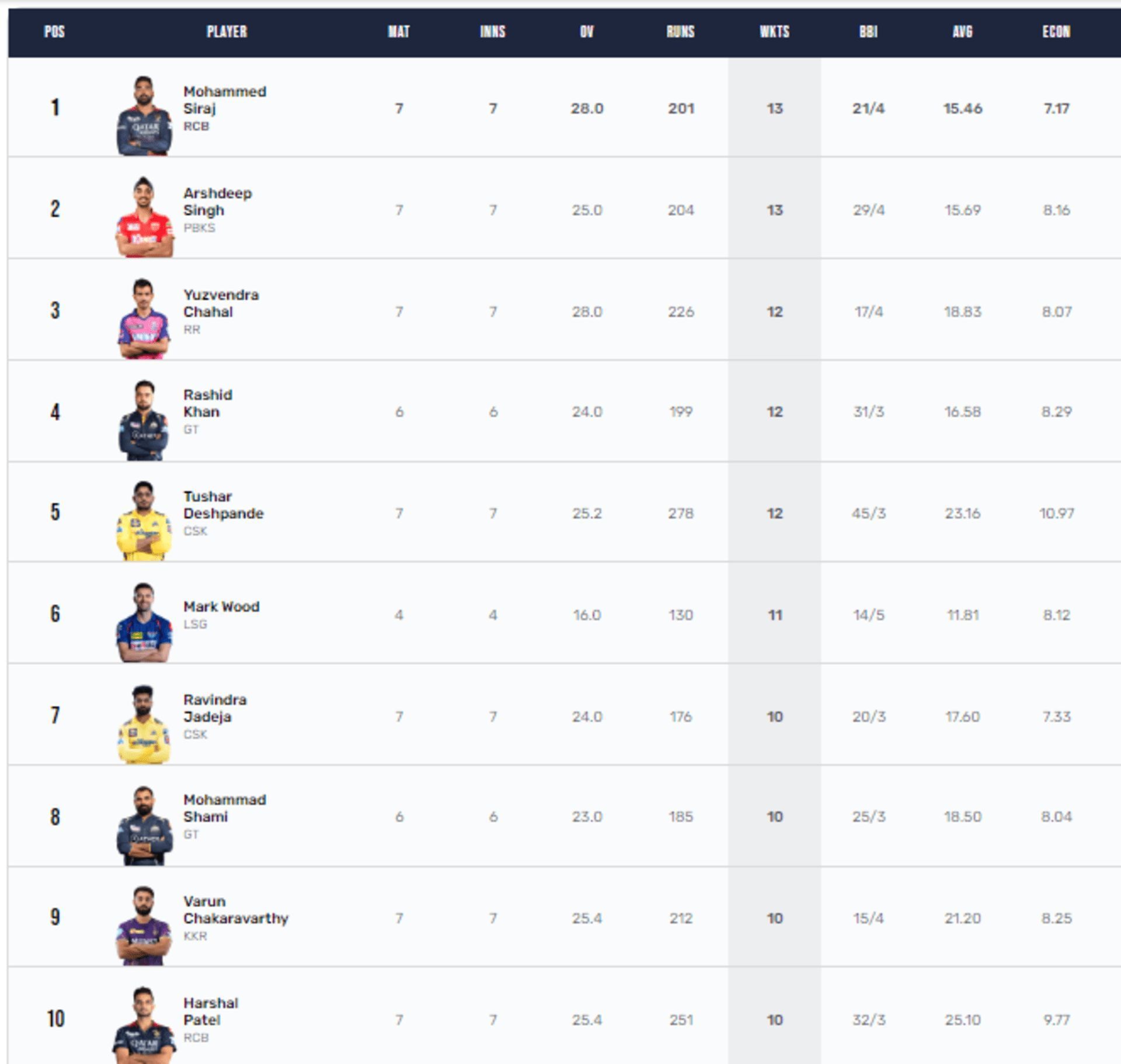 IPL 2023 Orange Cap and Purple Cap standings after Sunrisers Hyderabad vs Delhi Capitals match ...