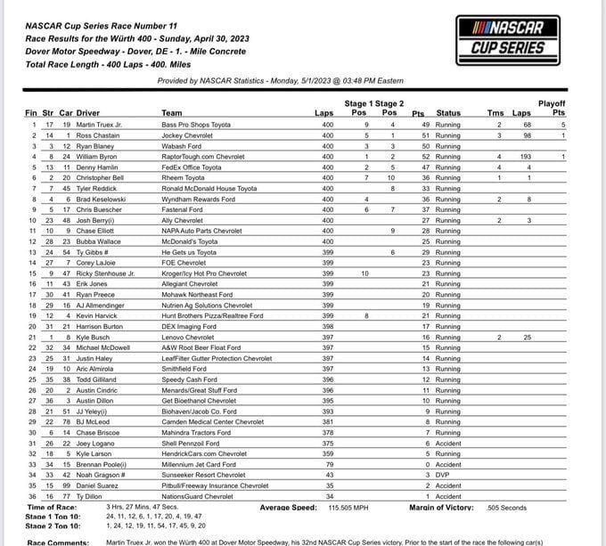 NASCAR 2023: Final results for Wurth 400 at Dover Motor Speedway