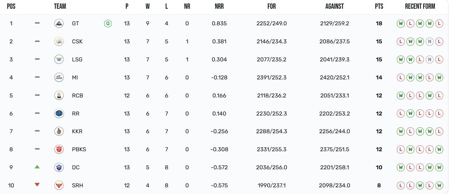 IPL 2023 points table: Updated standings after Punjab Kings vs Delhi ...