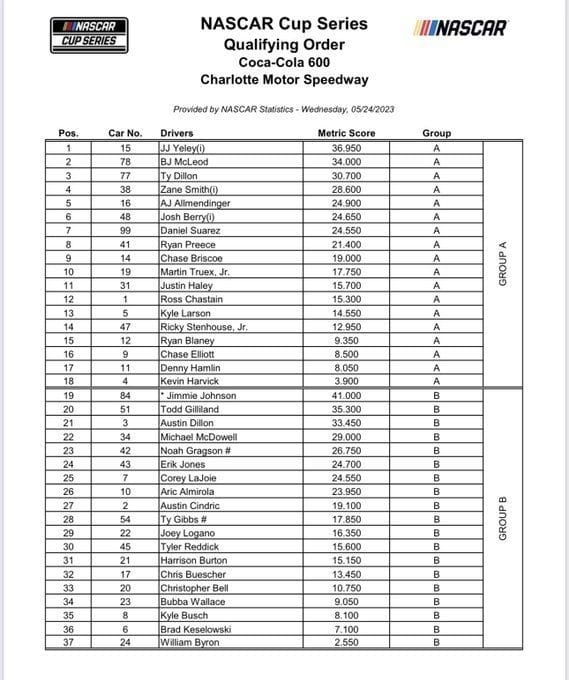 NASCAR 2023 Xfinity Series: What is the qualifying order for Alsco ...