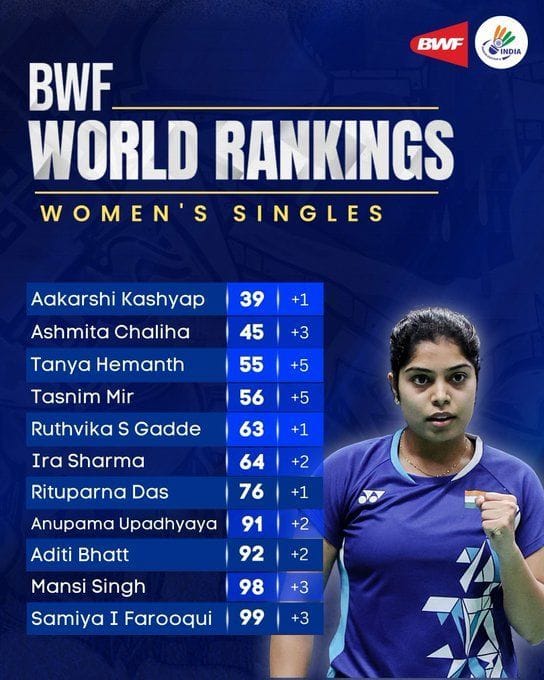 BWF World Rankings 2023: Rankireddy and Chirag burst into top five ...