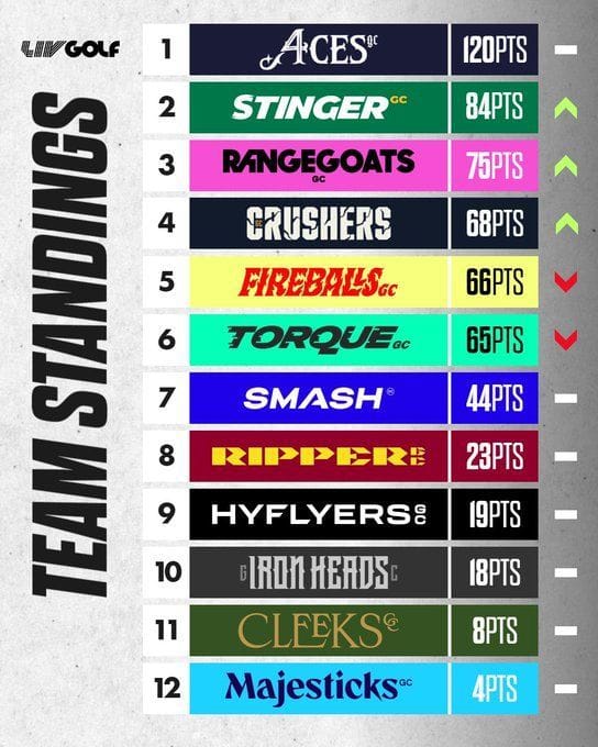 LIV Golf embraces the future with a focus on team-based competition