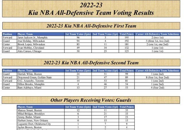 2023 All-NBA Teams: Details of players, teams and more