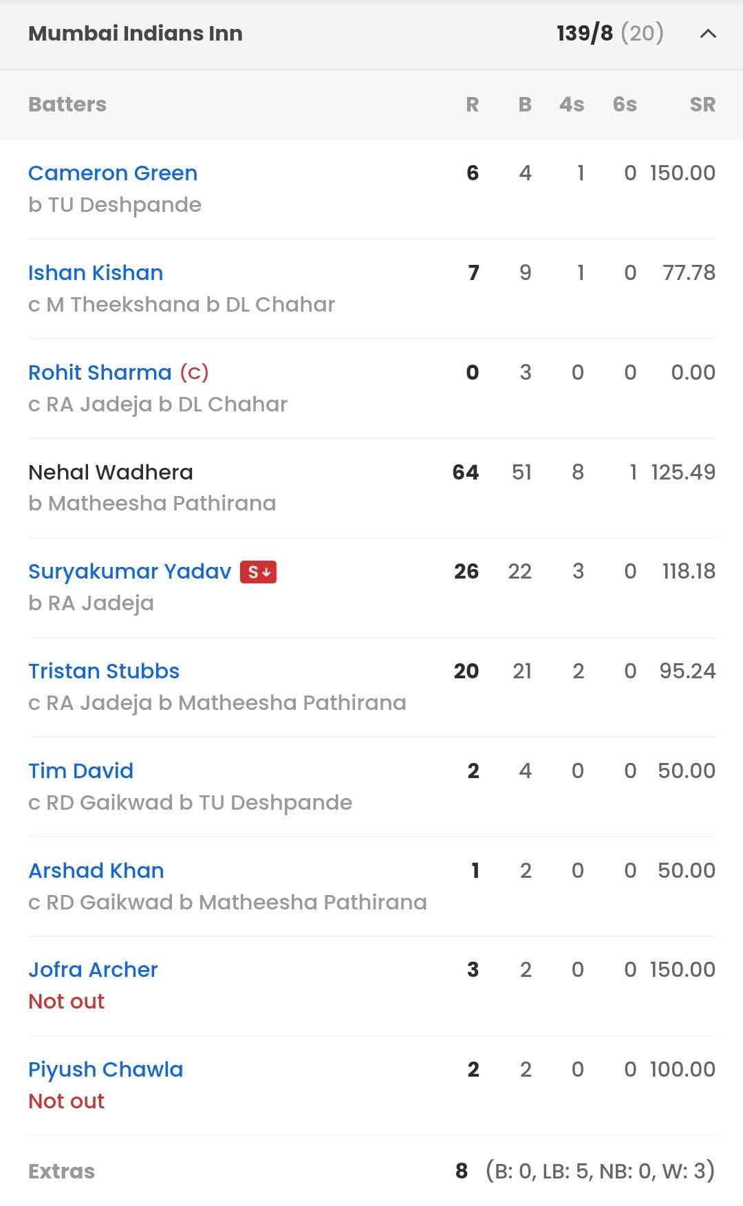 MI vs RCB, Last Match Scorecard: Highlights and Results