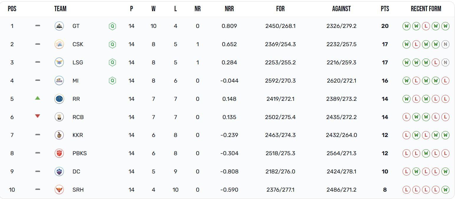 IPL 2023 points table: Updated standings after Royal Challengers ...