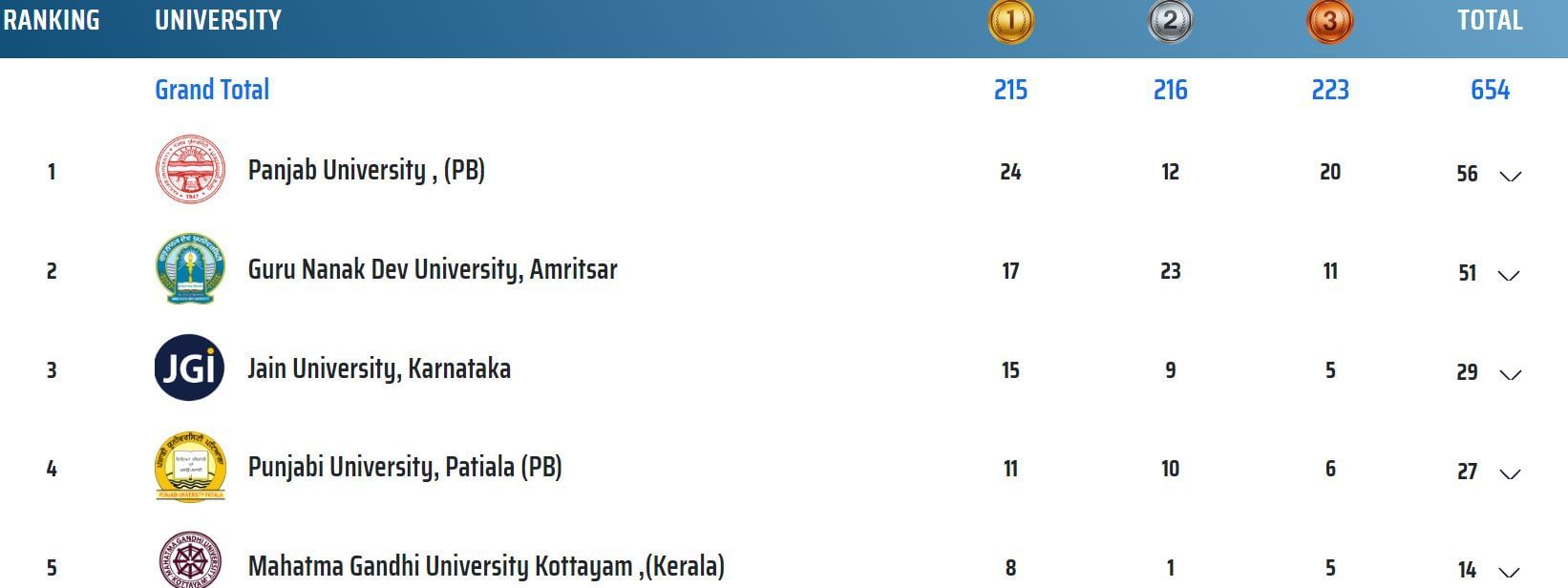 Khelo India University Games Medal Tally: Updated after Day 10 (June 1 ...