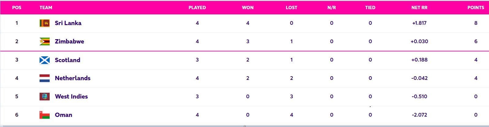 ICC World Cup Qualifiers 2023 Points Table: Updated standings after ...